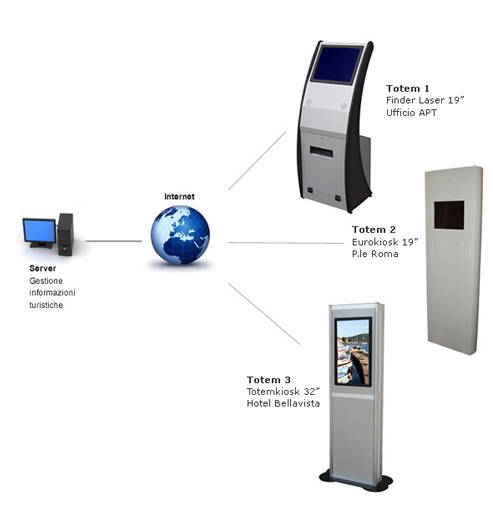 INFOPOINT Turistico | Applicazione ideale per Enti e Consorzi per lo ...